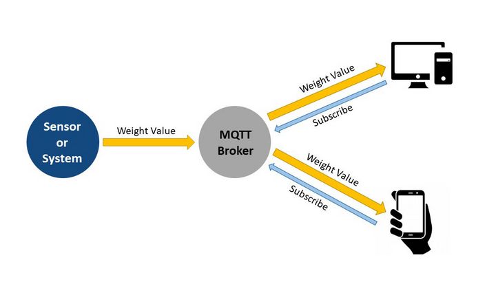 MQTT protocol for weighing terminals
