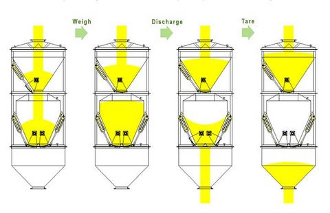 Hopper scales: bulk weighing of grain